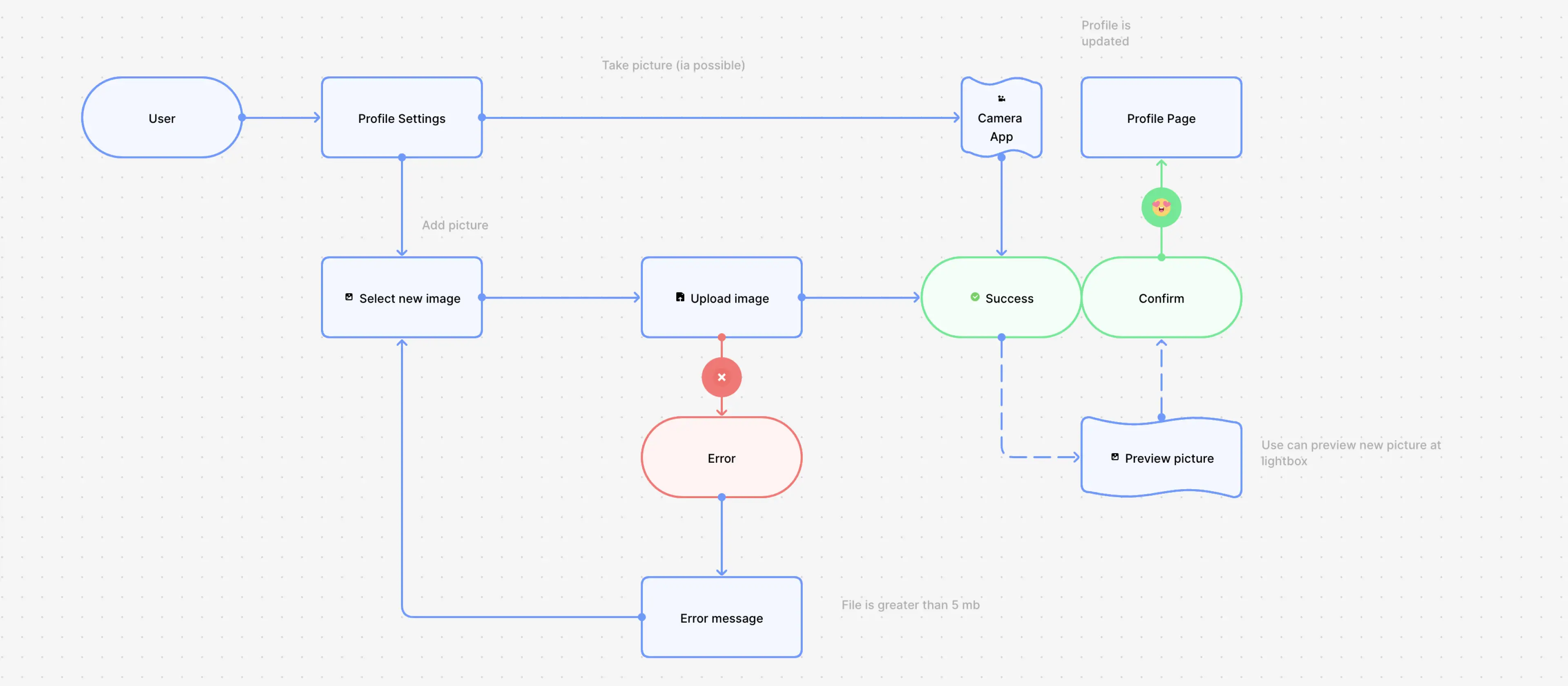 Wireflows comprehensive guide